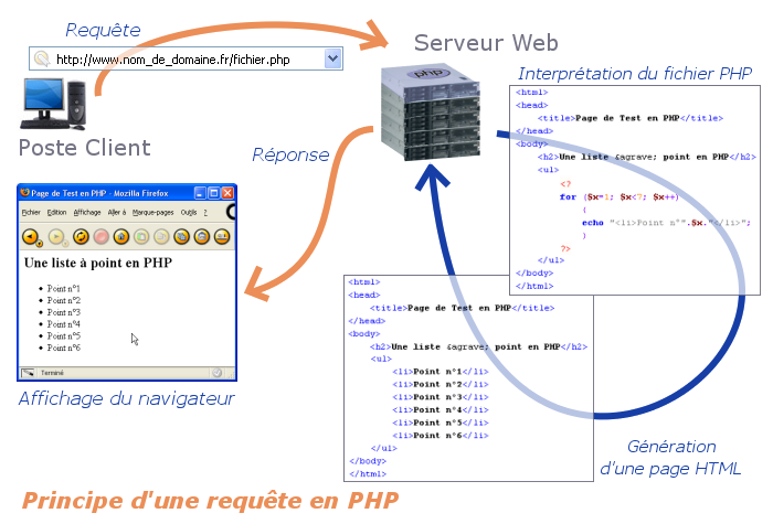 Introduction Au PHP